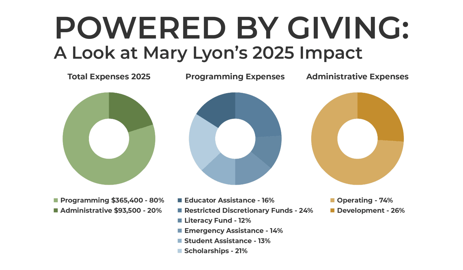 2025 Annual Report - Mary Lyon Foundation